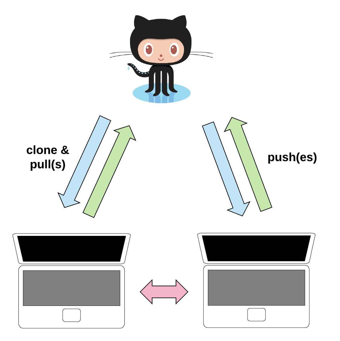 Gitprimer 0558