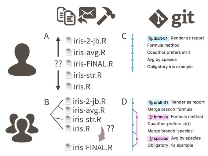 Reproducible Research From Project Inception Through Publication Best Practices For Managing